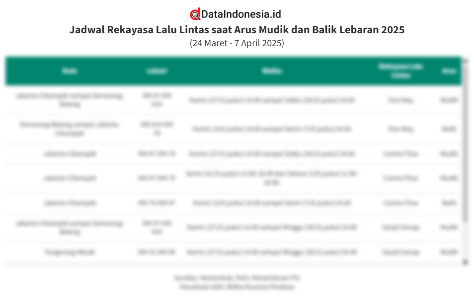 Jadwal Rekayasa Lalu Lintas saat Arus Mudik dan Balik Lebaran 2025 - Dataindonesia.id