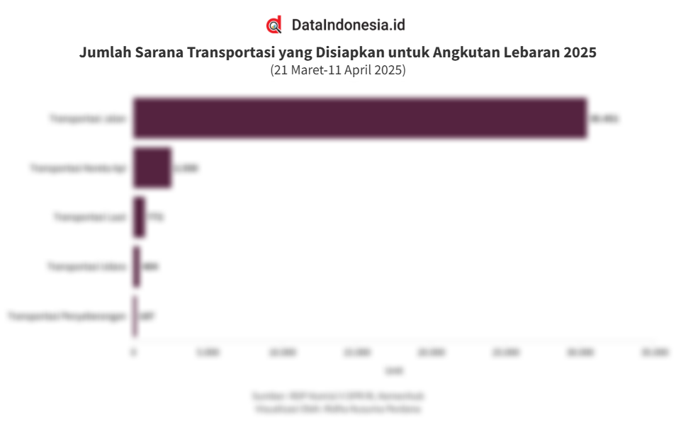 Data Jumlah Sarana dan Prasarana Transportasi yang Disiapkan untuk Angkutan Lebaran 2025 ...