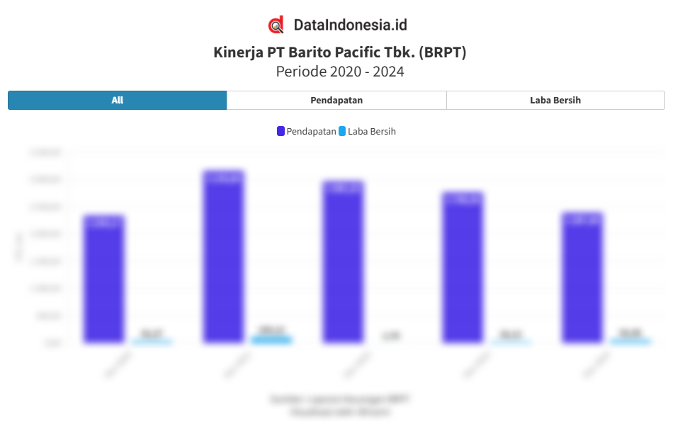 Data Kinerja Keuangan Barito Pacific (BRPT) 5 Tahun Terakhir hingga ...