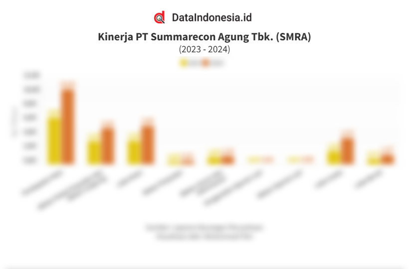 Data Kinerja dan Rasio Keuangan Summarecon (SMRA) pada 2023-2024 - Dataindonesia.id