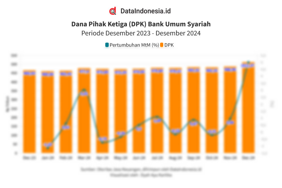 Data Perkembangan DPK Bank Umum Syariah dan Komposisinya dalam 1 Tahun Terakhir hingga Desember ...