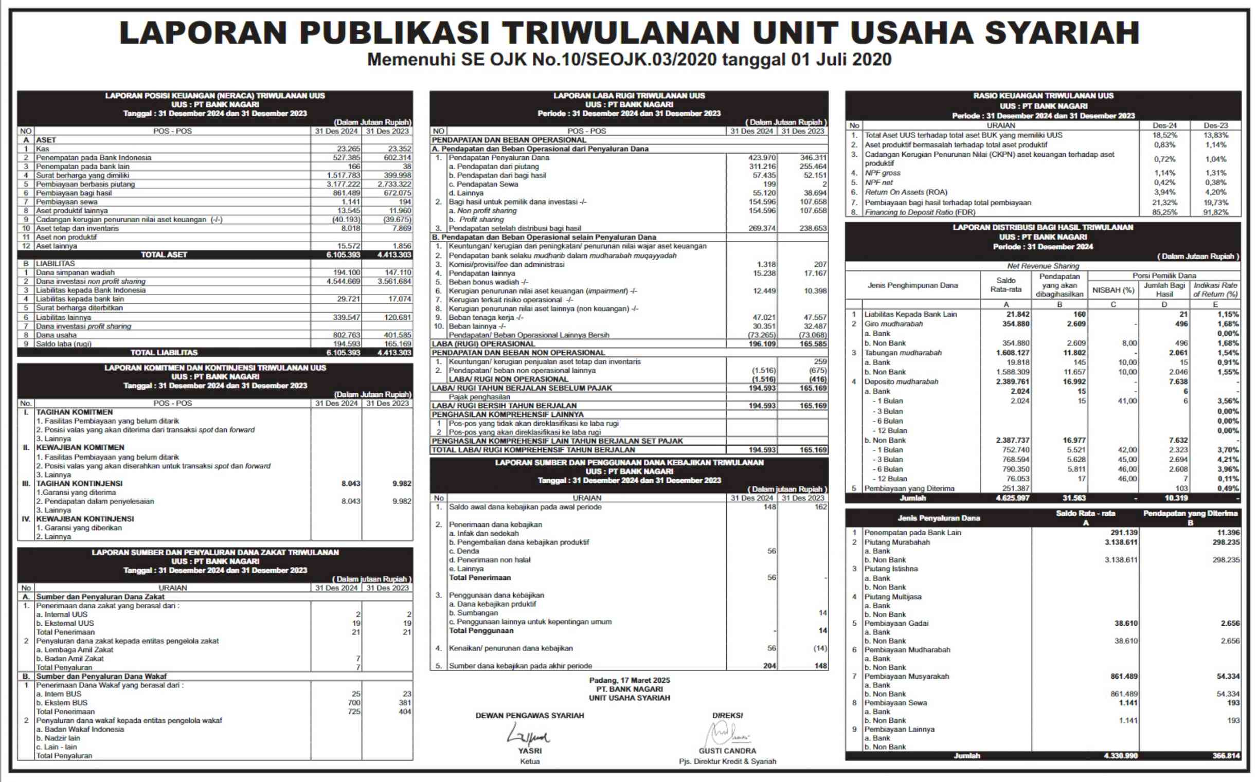 Laporan Keuangan Unit Usaha Syariah PT Bank Nagari Kuartal IV/2024 - Dataindonesia.id