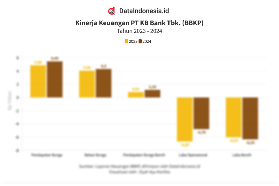 Data Kinerja dan Rasio Keuangan KB Bank (BBKP) pada 2023 - 2024 - Dataindonesia.id
