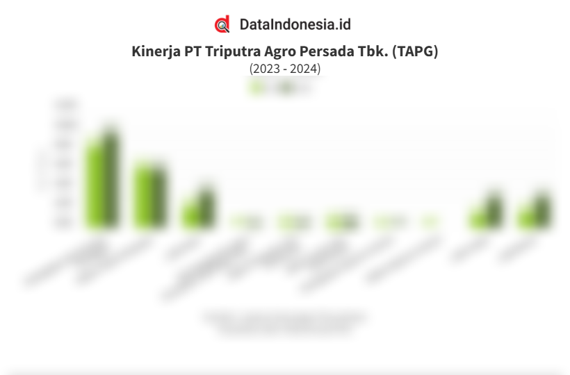 Data Kinerja dan Rasio Keuangan Triputra Agro Persada (TAPG) pada 2023-2024 - Dataindonesia.id