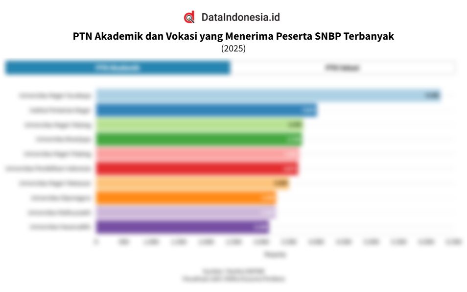 Daftar PTN Akademik dan Vokasi yang Menerima Peserta SNBP 2025 Terbanyak - Dataindonesia.id