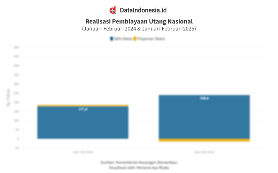 Data Realisasi Pembiayaan Utang Nasional 2 Tahun Terakhir hingga Februari 2025 - Dataindonesia.id