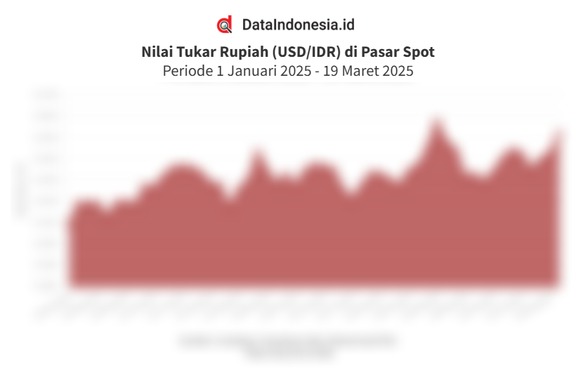 Data Nilai Tukar Rupiah terhadap Dolar AS di Pasar Spot Pagi Ini, 19 Maret 2025 - Dataindonesia.id
