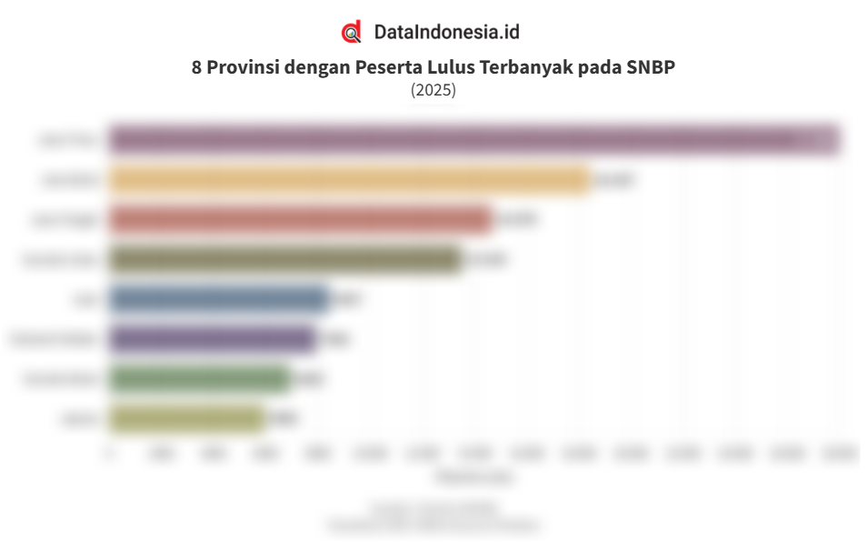Data Provinsi dengan Peserta Lulus SNBP 2025 Terbanyak - Dataindonesia.id