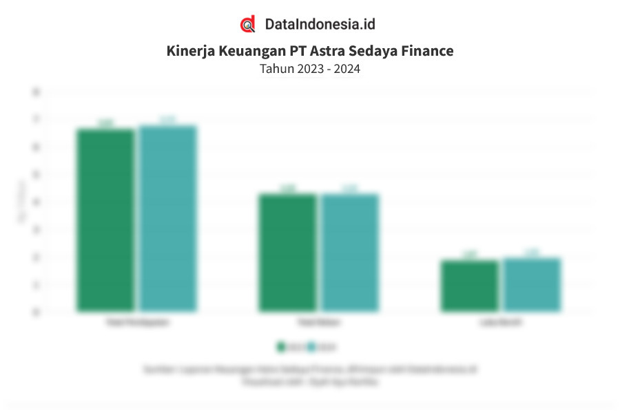Data Kinerja dan Rasio Keuangan Astra Sedaya Finance pada 2023 - 2024 - Dataindonesia.id