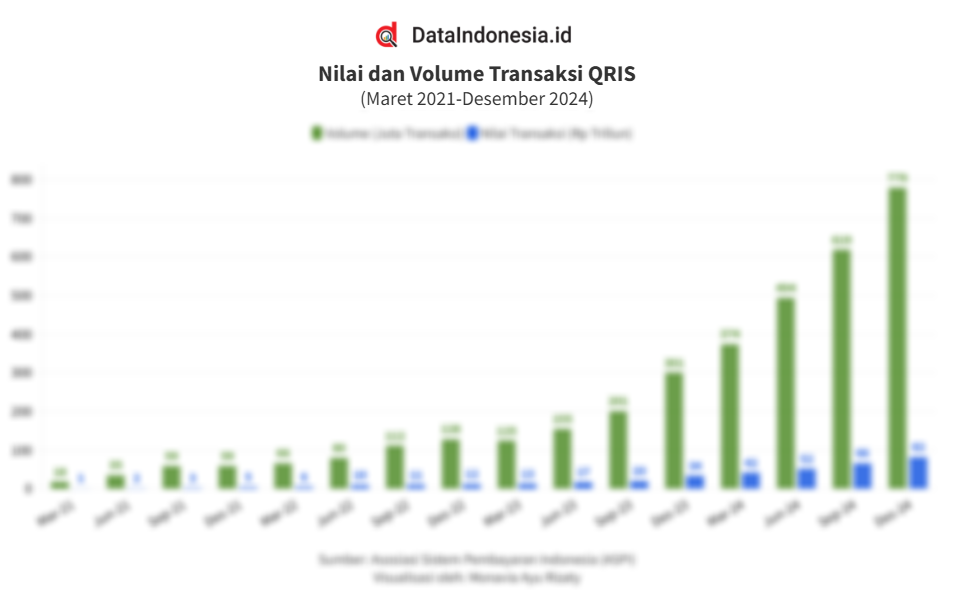 Data Nilai dan Volume Transaksi QRIS 4 Tahun Terakhir hingga Desember 2024 - Dataindonesia.id