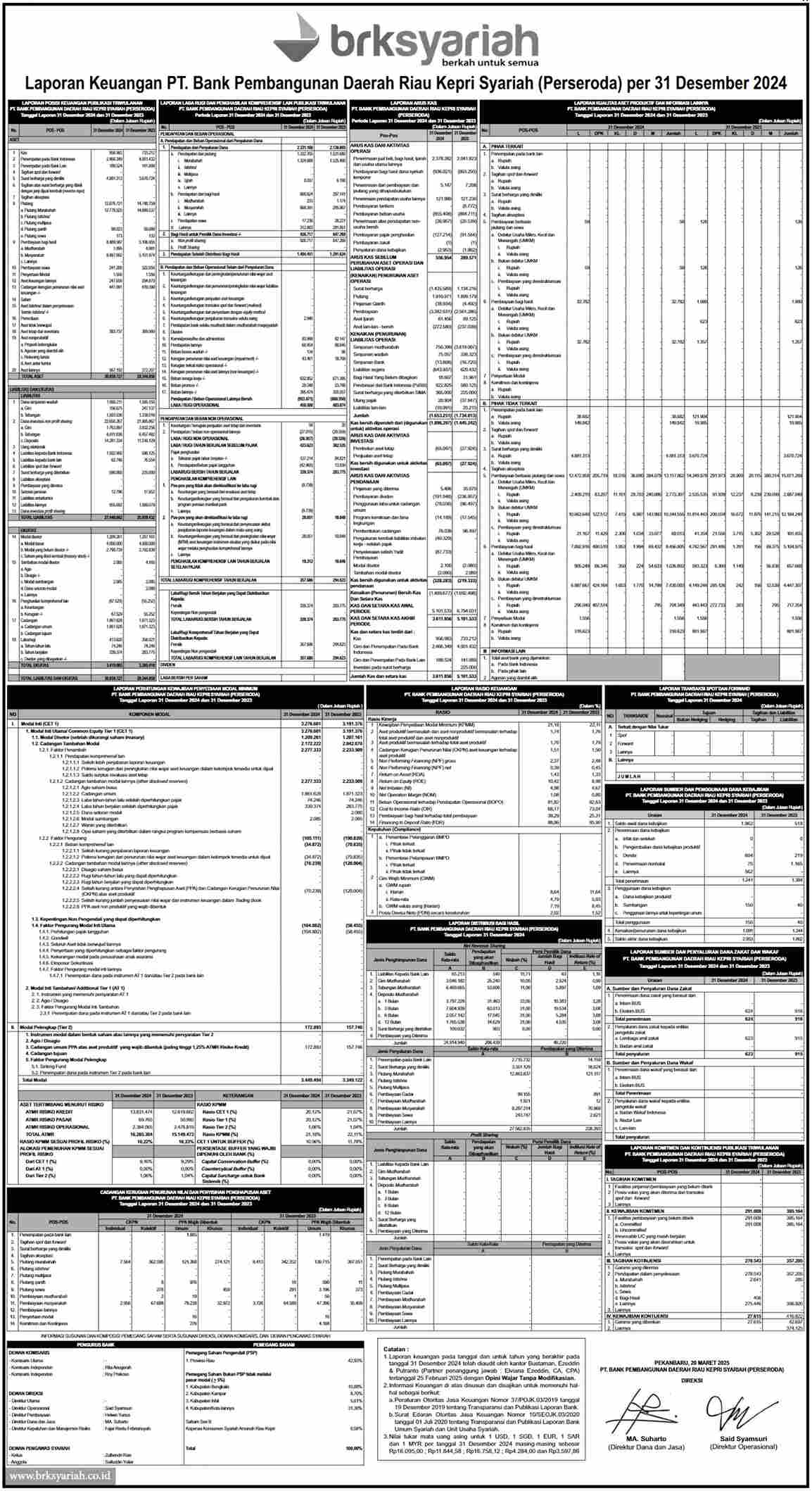 Laporan Keuangan PT Bank Pembangunan Daerah Riau Kepri Syariah Kuartal IV/2024 - Dataindonesia.id