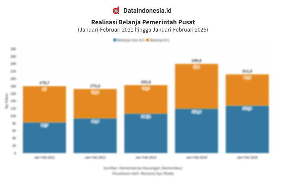 Data Realisasi Belanja Pemerintah Pusat dalam 5 Tahun Terakhir hingga Februari 2025 ...