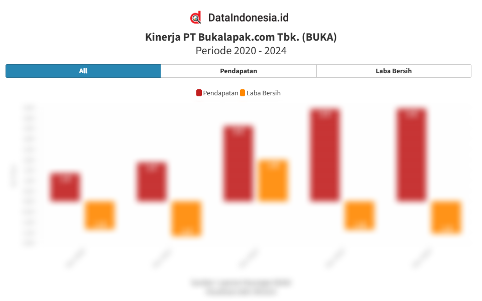Data Kinerja Keuangan Bukalapak (BUKA) 5 Tahun Terakhir pada 2020-2024 - Dataindonesia.id