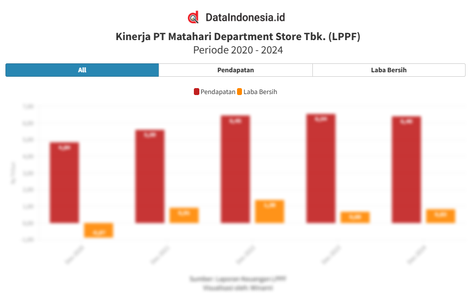 Data Kinerja Keuangan Matahari Department Store (LPPF) 5 Tahun Terakhir pada 2020-2024 ...
