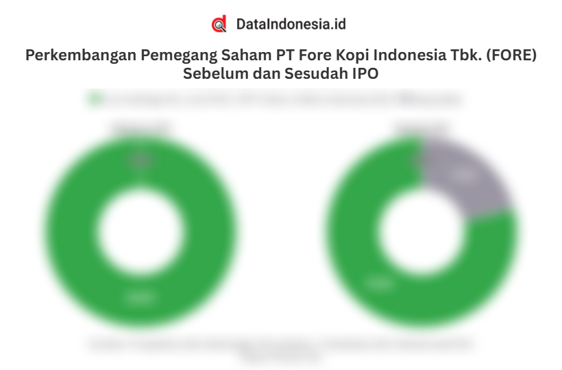 Perubahan Pemegang Saham Kopi Fore Indonesia (FORE) Sebelum dan Sesudah ...