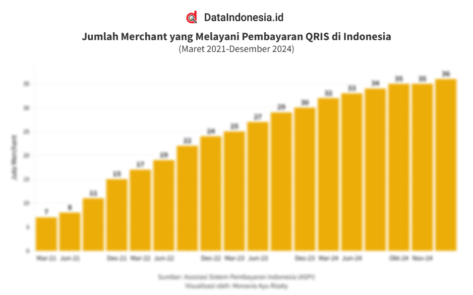 Data Jumlah Merchant yang Melayani Pembayaran QRIS 4 Tahun Terakhir hingga Desember 2024 ...