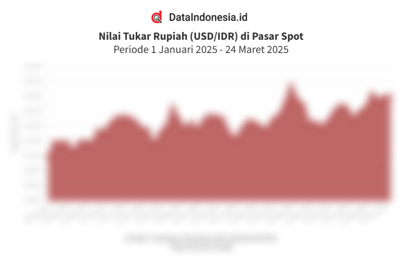 Data Nilai Tukar Rupiah terhadap Dolar AS di Pasar Spot Pagi Ini, 24 Maret 2025 - Dataindonesia.id