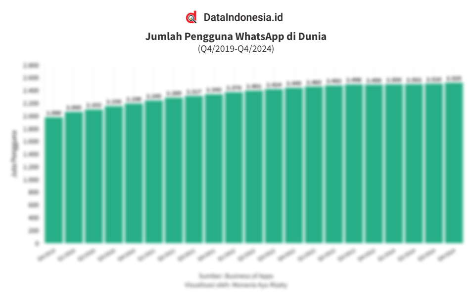 Data Jumlah Pengguna WhatsApp di Dunia 6 Tahun Terakhir hingga Kuartal IV/2024 - Dataindonesia.id