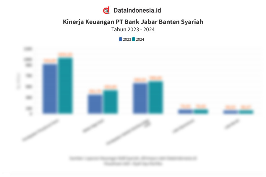 Data Kinerja dan Rasio Keuangan Bank Jabar Banten Syariah pada 2023 - 2024 - Dataindonesia.id