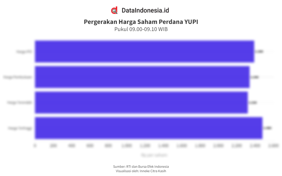Data Pembukaan Perdana Saham IPO YUPI - Dataindonesia.id