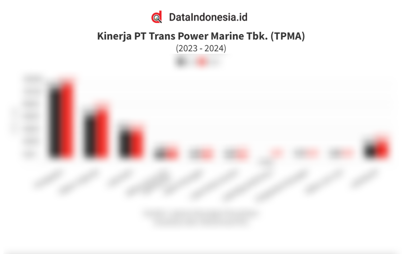 Data Kinerja dan Rasio Keuangan Trans Power Marine (TPMA) pada 2023-2024 - Dataindonesia.id