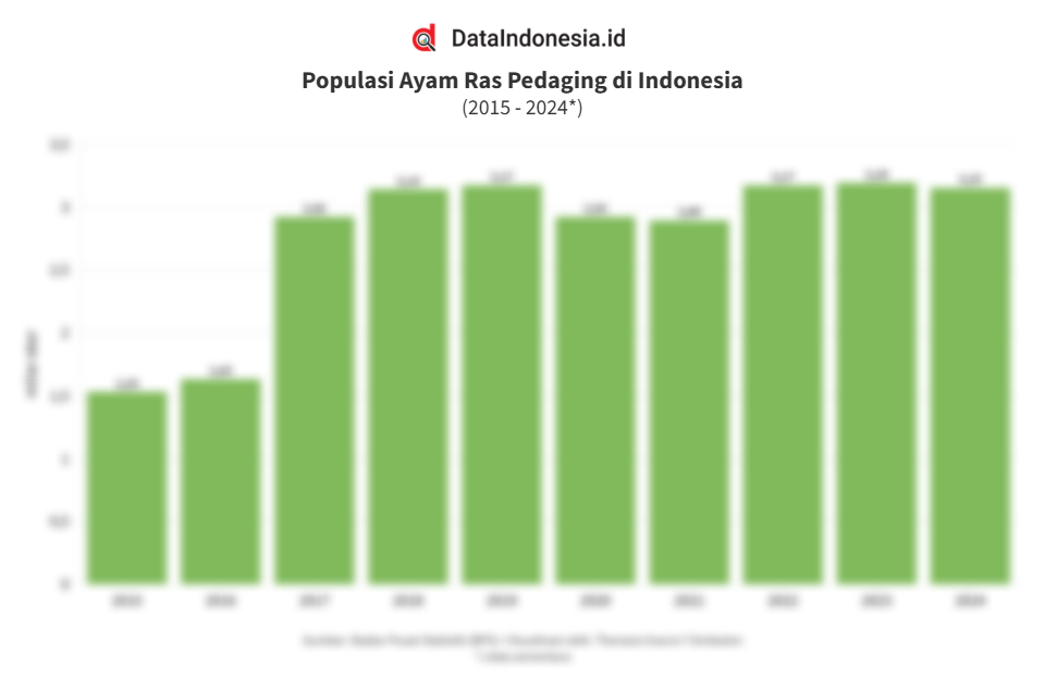 Data Populasi Ayam Ras Pedaging di Indonesia 10 Tahun Terakhir hingga ...