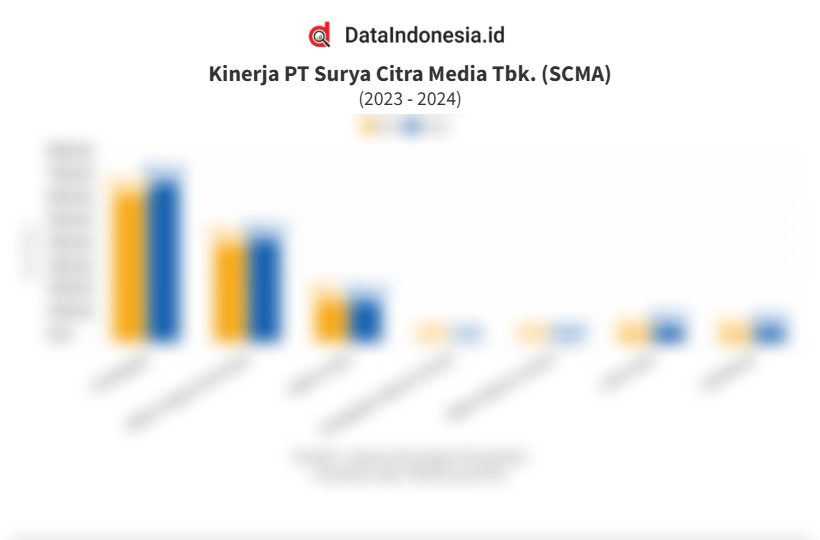 Data Kinerja dan Rasio Keuangan Surya Citra Media (SCMA) pada 2023 - 2024 - Dataindonesia.id