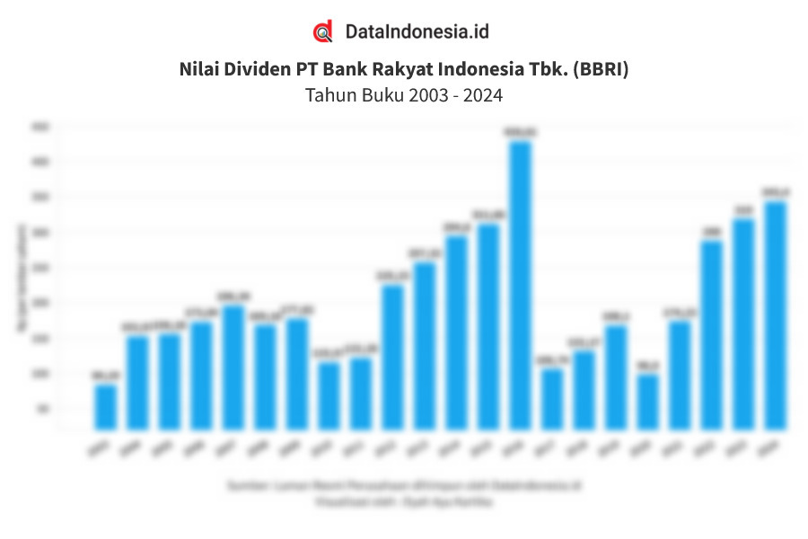 Data Historis Nilai Dividen per Saham BRI (BBRI) Tahun Buku 2003-2024 ...