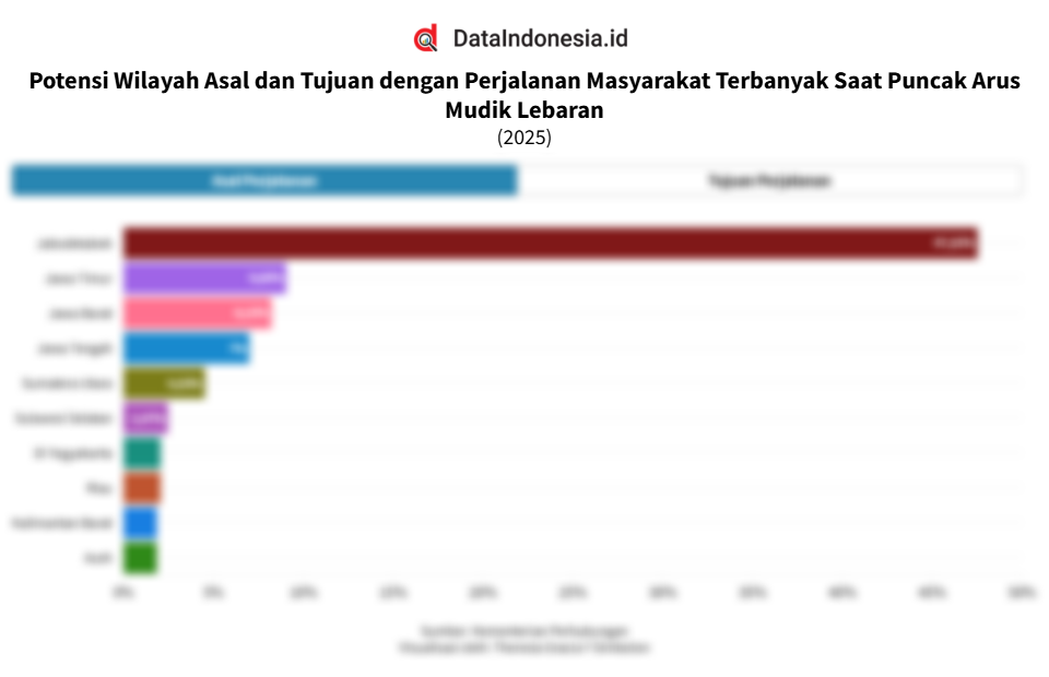 Data Potensi Pergerakan Masyarakat pada Puncak Arus Mudik Lebaran 2025 - Dataindonesia.id