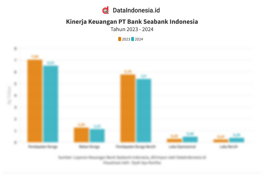 Data Kinerja dan Rasio Keuangan Bank Seabank Indonesia pada 2023 - 2024 - Dataindonesia.id