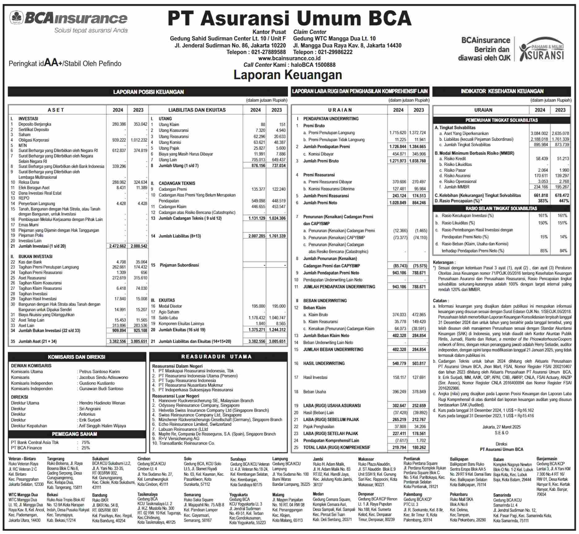 Laporan Keuangan PT Asuransi Umum BCA Kuartal IV/2024 - Dataindonesia.id