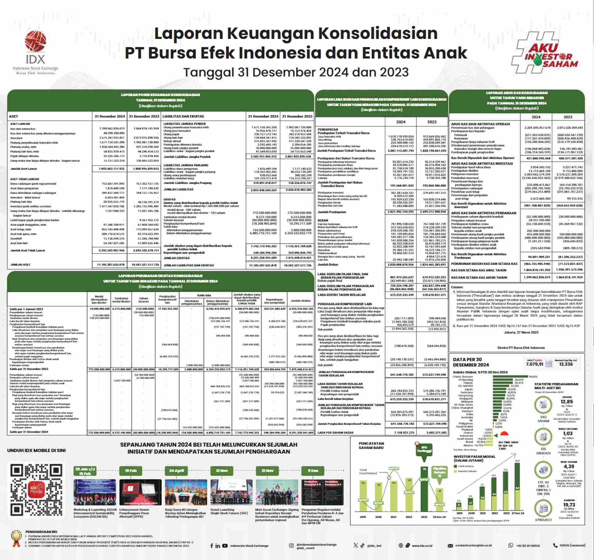 Laporan Keuangan PT Bursa Efek Indonesia Kuartal IV/2024 - Dataindonesia.id