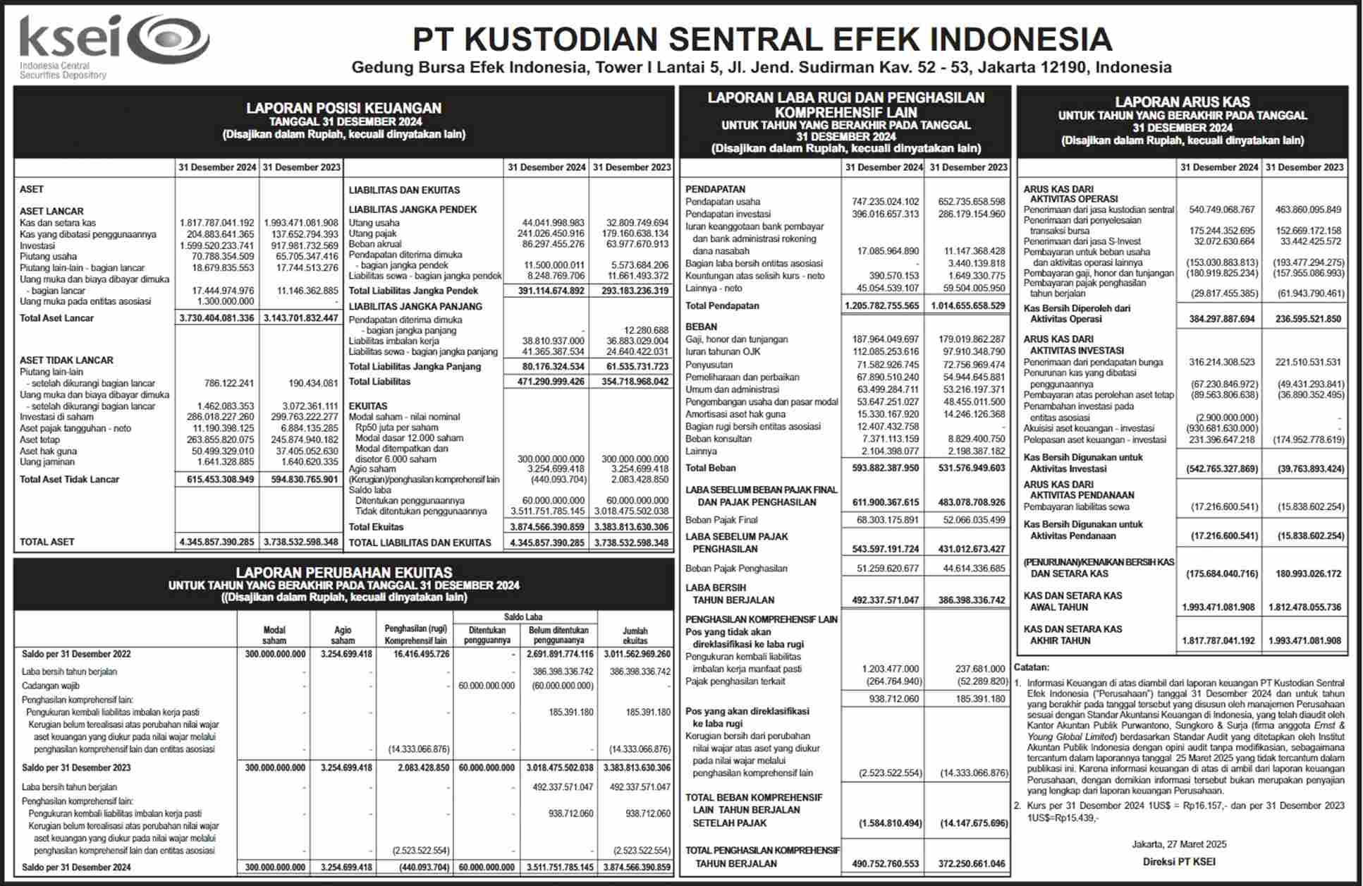 Laporan Keuangan PT Kustodian Sentral Efek Indonesia Kuartal IV/2024 ...