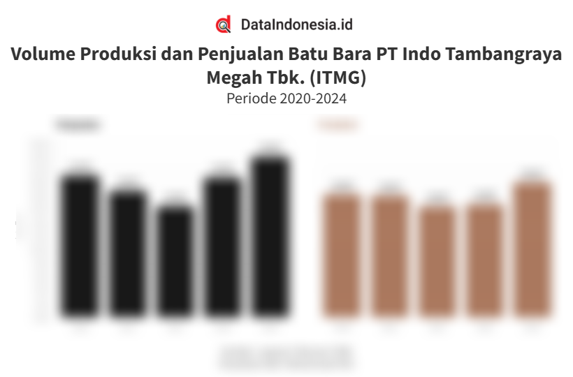 Data Volume Produksi dan Penjualan Batu Bara Indo Tambangraya (ITMG) 5 Tahun Terakhir hingga ...
