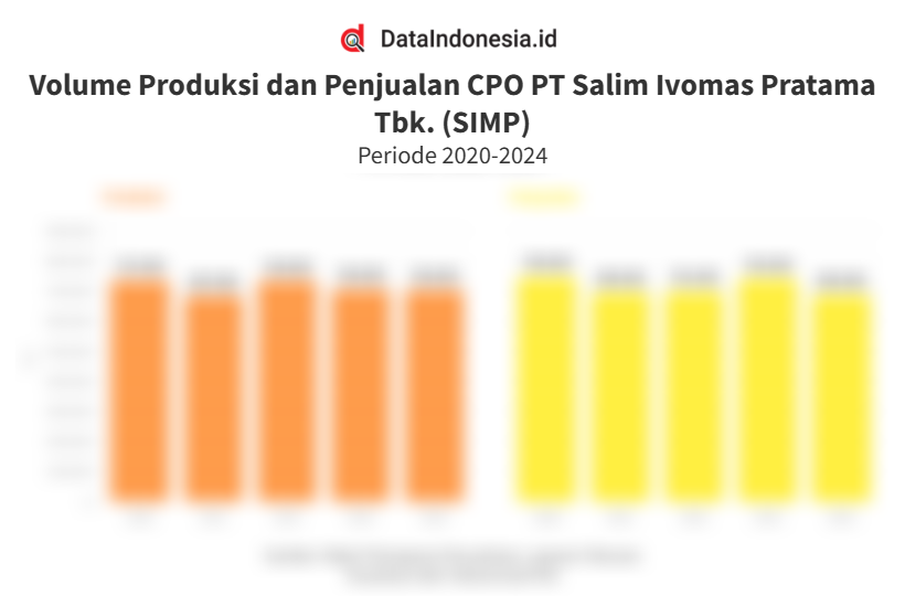 Data Volume Produksi dan Penjualan CPO Salim Ivomas (SIMP) 5 Tahun Terakhir hingga 2024 ...