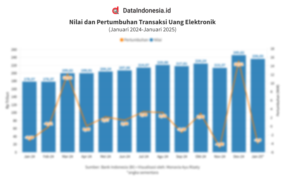 Data Nilai Transaksi Bulanan Uang Elektronik di Indonesia 1 Tahun ...