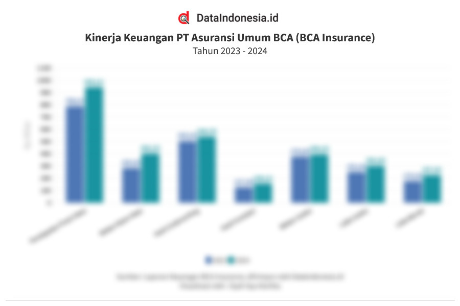 Data Kinerja dan Rasio Keuangan BCA Insurance pada 2023 - 2024 - Dataindonesia.id