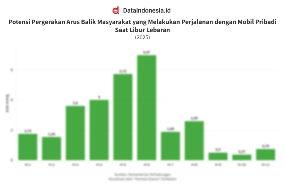 Data Perkiraan Arus Balik Masyarakat dengan Mobil Pribadi Saat Libur Lebaran 2025 - Dataindonesia.id