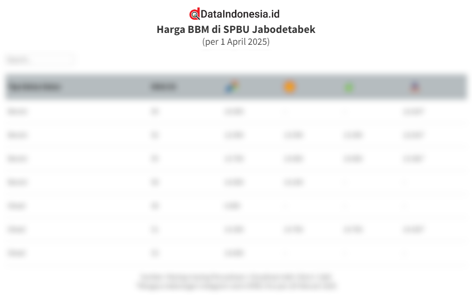 Daftar Harga BBM Pertamina, Shell, Vivo, dan BP di Jabodetabek per 1 April 2025 - Dataindonesia.id