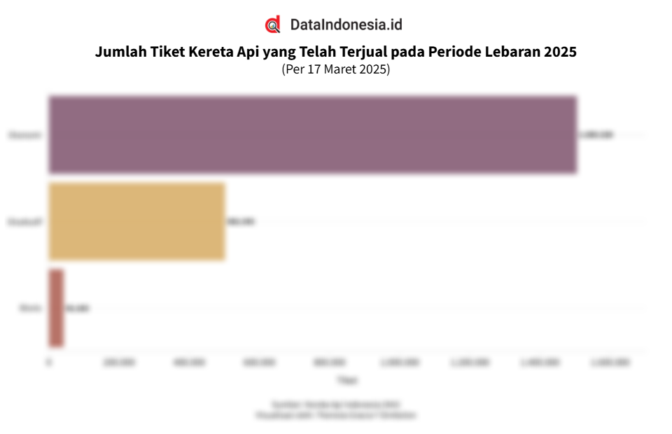 Data Penjualan Tiket Kereta Api pada Periode Lebaran 2025 - Dataindonesia.id