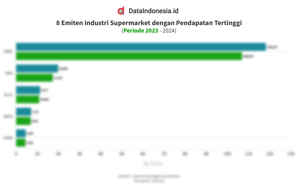 Data Emiten Ritel Supermarket dengan Pendapatan Tertinggi Sepanjang 2024 - Dataindonesia.id