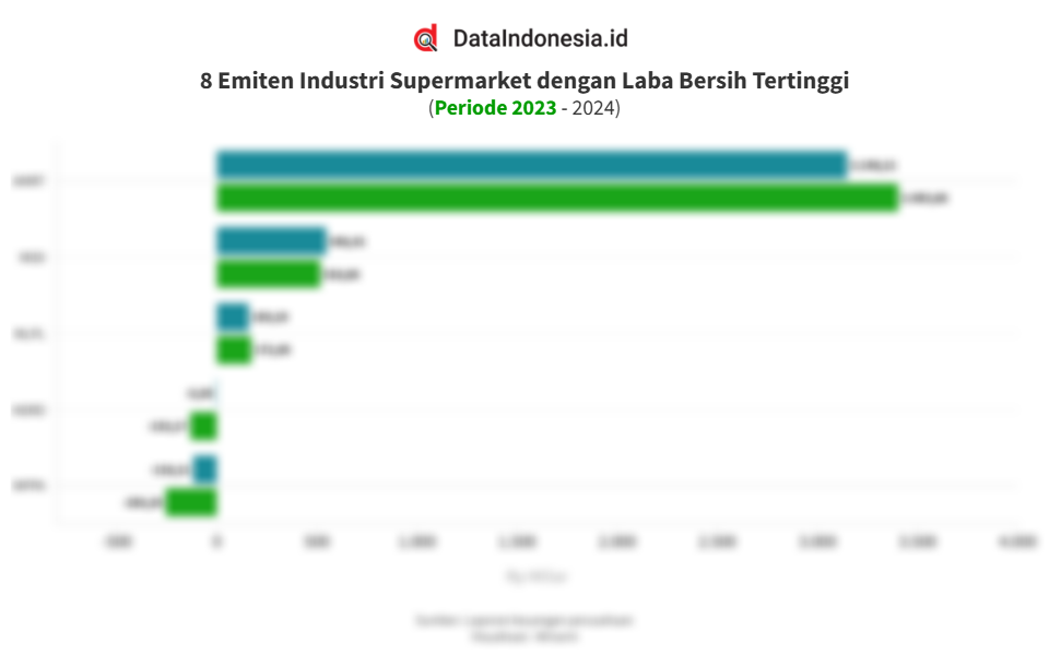 Data Emiten Ritel Supermarket Peraup Laba Bersih Terbesar pada Sepanjang 2024 - Dataindonesia.id