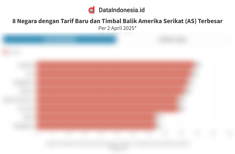 Daftar Lengkap Besaran Pengenaan Tarif AS Terbaru ke Sejumlah Negara, Awal April 2025 ...