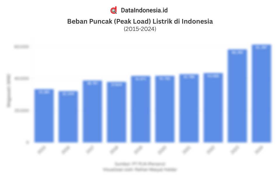Data Beban Puncak (Peak Load) Listrik di Indonesia dalam 10 Tahun Terakhir hingga 2024 ...