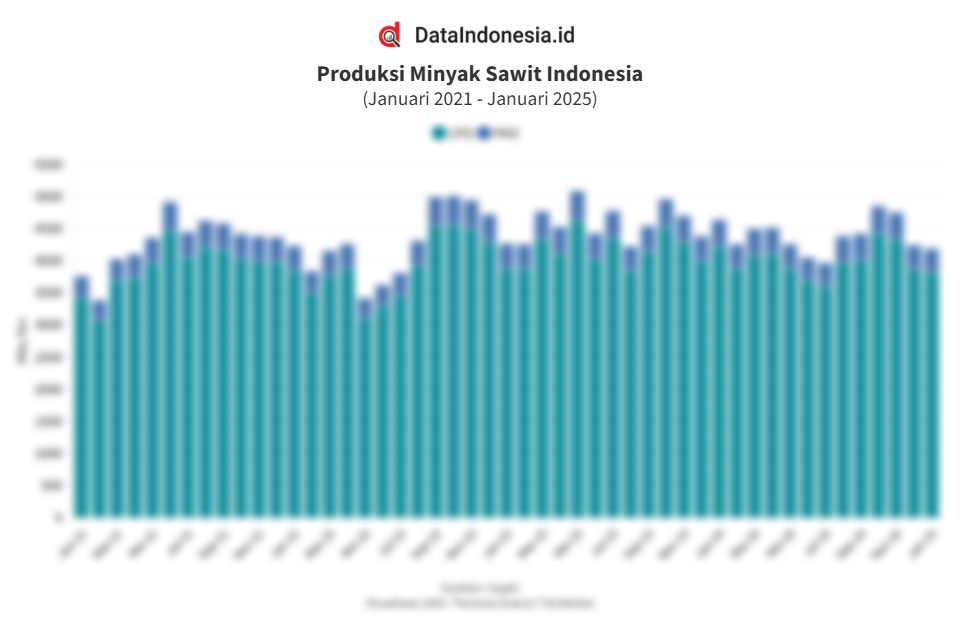 Data Produksi Minyak Sawit Indonesia 5 Tahun Terakhir hingga Januari 2025 - Dataindonesia.id