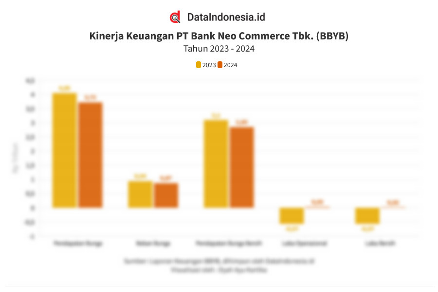 Data Kinerja dan Rasio Keuangan Bank Neo Commerce (BBYB) pada 2023 - 2024 - Dataindonesia.id