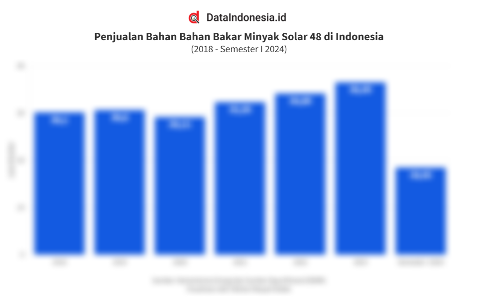 Data Penjualan Bahan Bakar Minyak Solar 48 di Indonesia 7 Tahun Terakhir hingga Semester I/2024 ...
