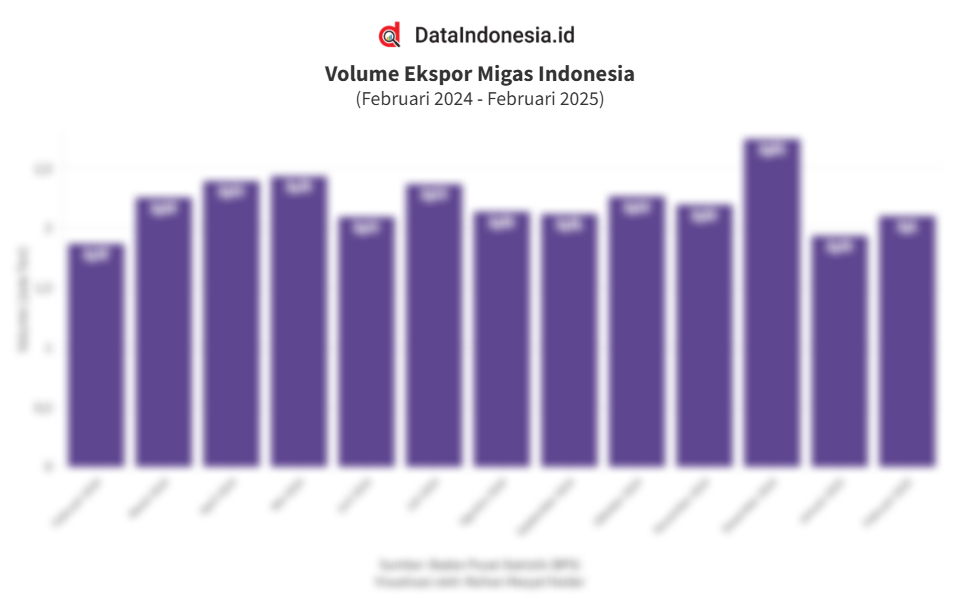 Data Volume Ekspor Migas Indonesia 1 Tahun Terakhir hingga Februari 2025 - Dataindonesia.id