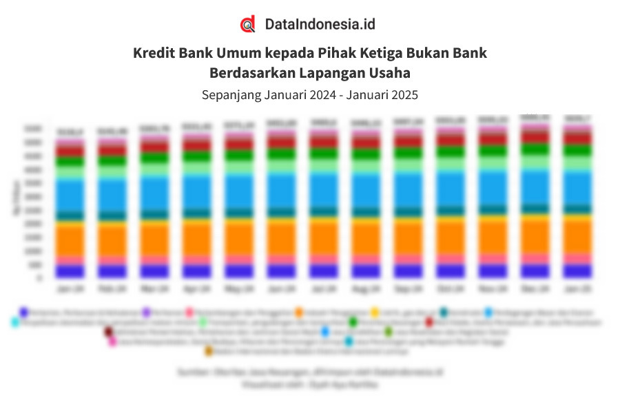 Data Penyaluran Kredit Bank Umum Menurut Lapangan Usaha 1 Tahun Terakhir hingga Januari 2025 ...