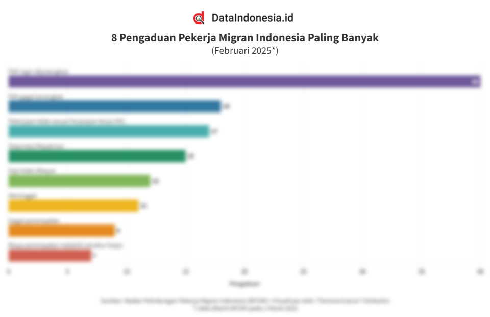 Data Jumlah Pengaduan Pekerja Migran Indonesia Menurut Kategori Kasus pada Februari 2025 ...
